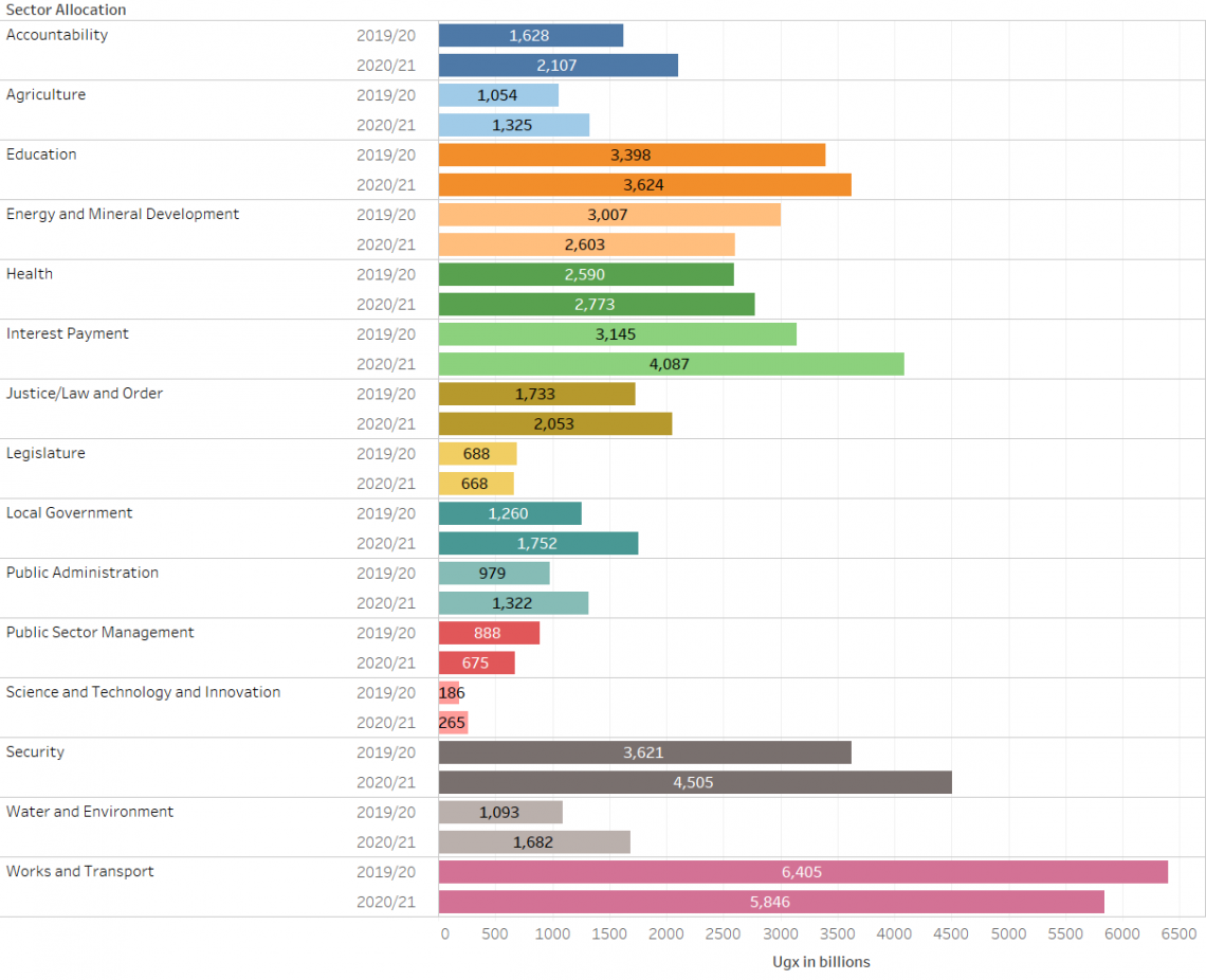 budget chart | Mustapha B Mugisa. Mr. Strategy
