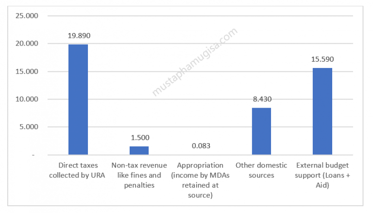 Uganda budget 2020/21: What is in it for you? | Mustapha B Mugisa. Mr ...