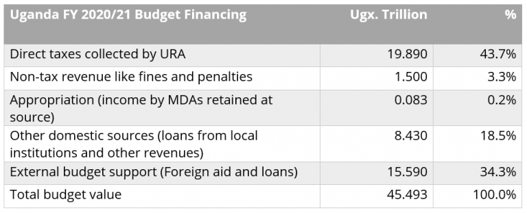 Uganda budget 2020/21: What is in it for you? | Mustapha B Mugisa. Mr ...