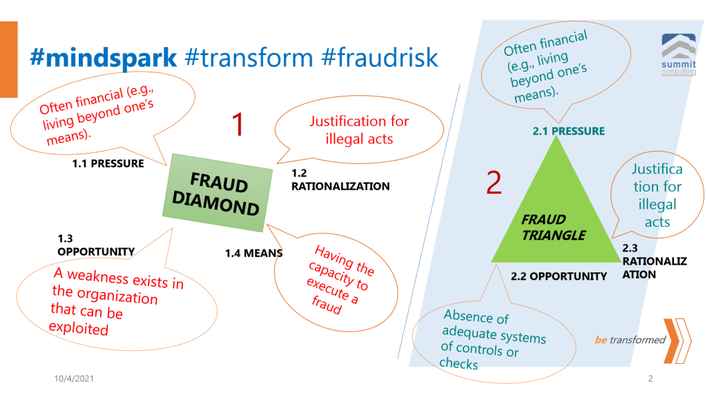Fraud diamond vs fraud triangle – Mustapha B Mugisa. Mr. Strategy